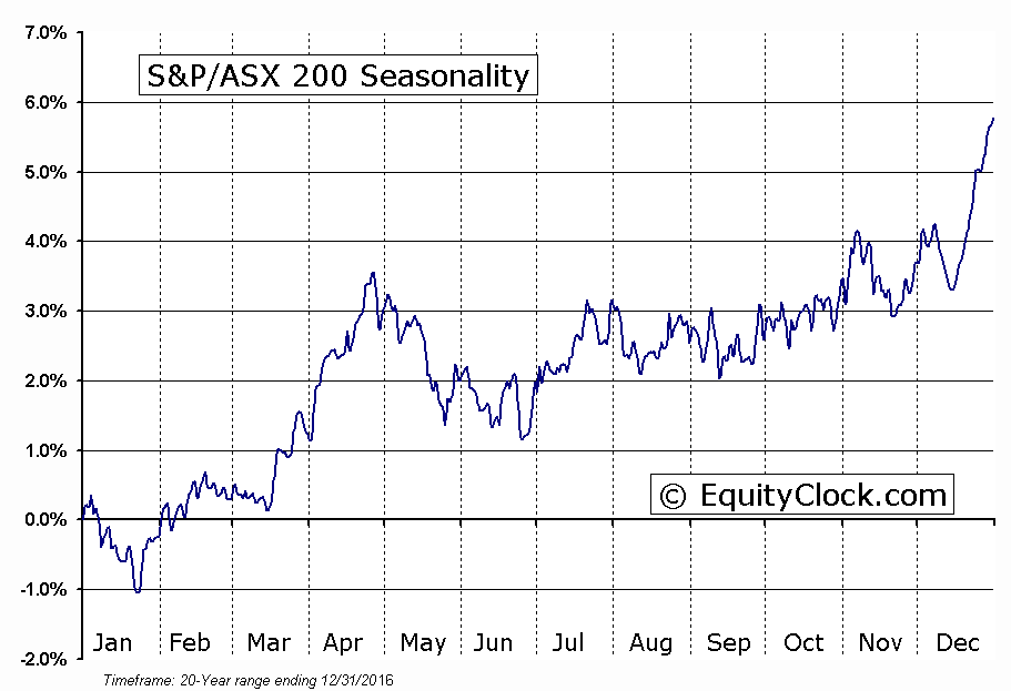 S P ASX 200 Seasonal Chart Equity Clock